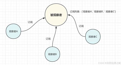 前端必须掌握的设计模式——观察者模式前端观察者模式 Csdn博客 前端必须掌握的设计模式——观察者模式前端观察者模式 Csdn博客