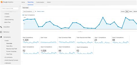 Ecommerce Metrics And Efficiency Indicators — Magento Gomage Blog
