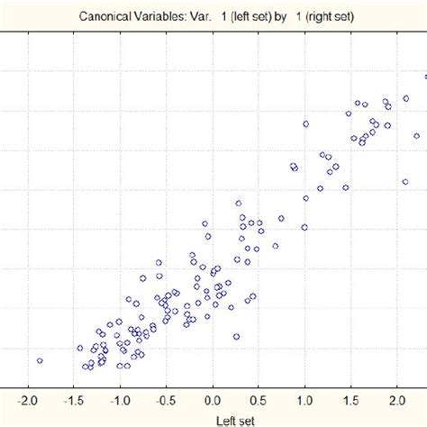 Paired Correlation Between First Canonical Variable Download