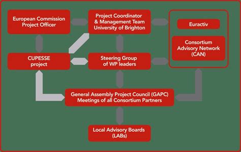 Project Management Structure Economy Gdp