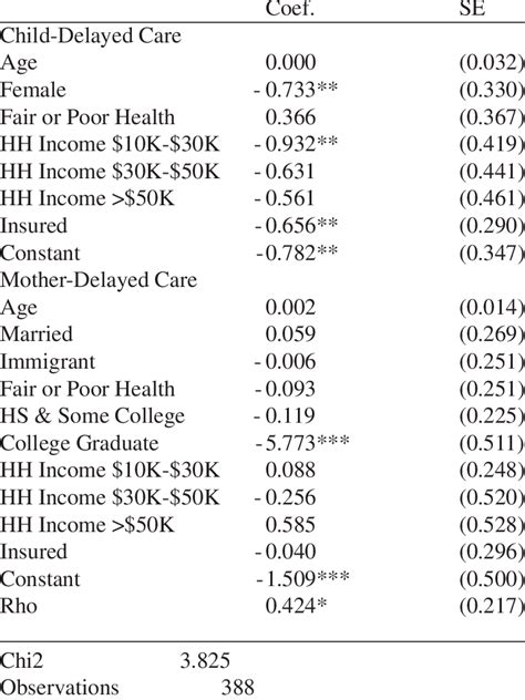 Bivariate Probit Model For Having Delayed Care Download Table