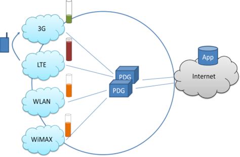 Offloading An LTE Based 4G Network Using An Under Utilized 3G Cell Download Scientific Diagram