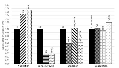 Sootlib Computational Cost