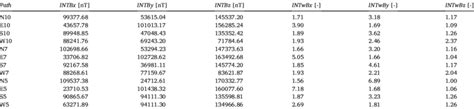 Integrals Of Absolute Values And Derived Weighting Factors Among All