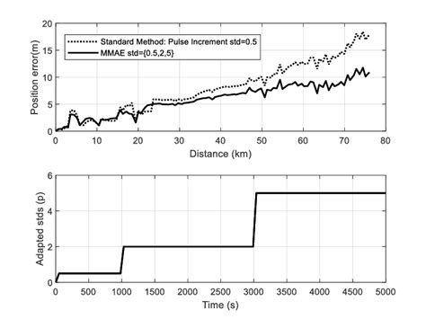 Pulse Accumulation Measurements Comparison Of Standard Method And Mmae