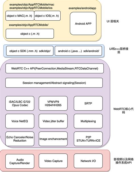 Webrtc音频系统 之audio技术栈简介 1webrtc支持av1吗 Csdn博客