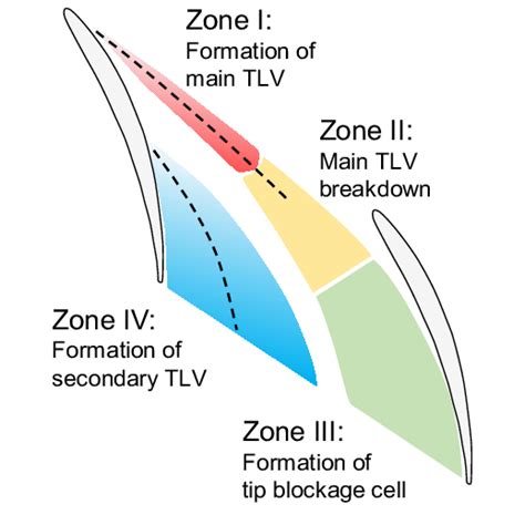 Flow Topology Of Compressor Tip Leakage Flow Download Scientific Diagram