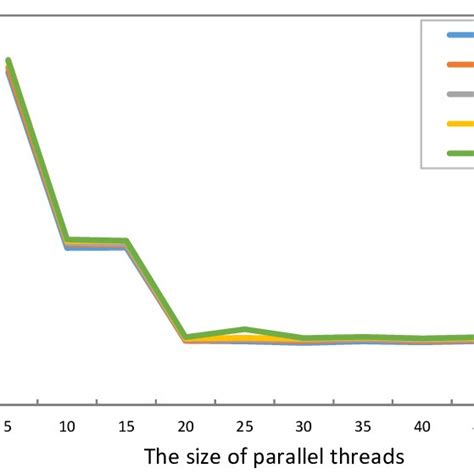The Computational Time Based On Different Numbers Of Parallelization Cores Download