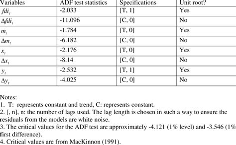 ADF Unit Root Tests Download Table
