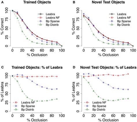 Test Of Recognition Under Partial Occlusion Conditions A Mean Download Scientific Diagram