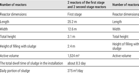 Technical And Technological Parameters Of Atad Reactors Download Scientific Diagram
