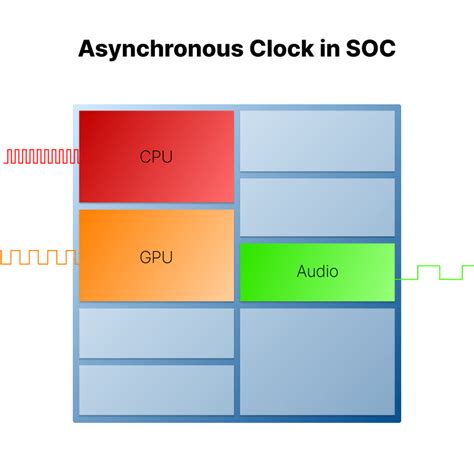 Asynchronous Design Is The Basis