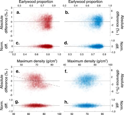 Differences In δ 13 C A And δ 18 O B In Relation To Earlywood