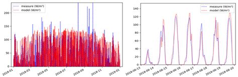Comparison of PV power measure W m² and PV model output from Download Scientific Diagram