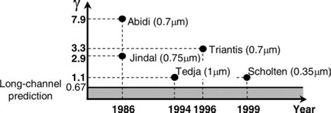 fet noise in bsim4 custom ic design cadence technology forums cadence community