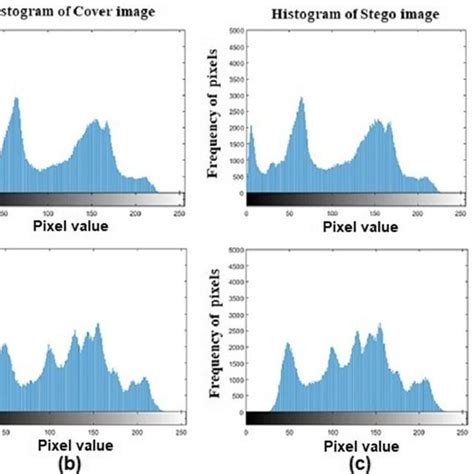 A Cover Image B Histogram Of Cover Image C Histogram Of Stego Download Scientific Diagram