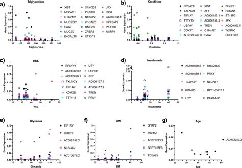 Figure 8 From Rna Seq Characterization Of Sex Differences In Adipose Tissue Of Obesity Affected