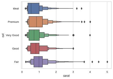 Seaborn Boxenplot — Seaborn 0 12 2 Documentation