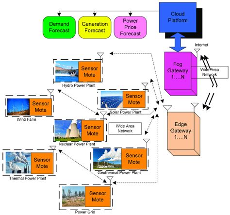 Iot Based On Real Time Monitoring Of Generation Stage Using Edge And Download Scientific