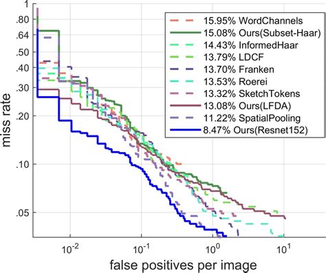 comparison of different methods on the inria dataset download