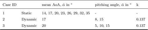 Table 1 From Characterization Of Dynamic Stall On Large Wind Turbines