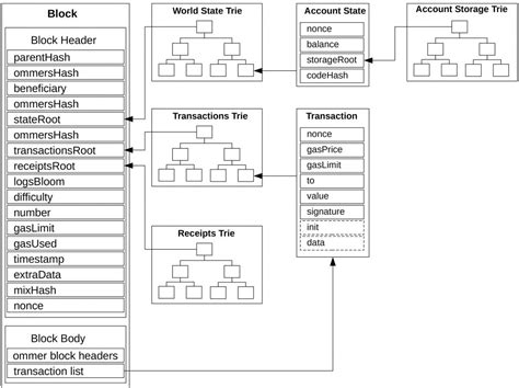 State Transactions And Blocks Blockchain Academy