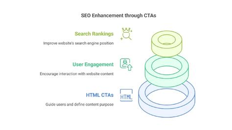 Importance Of Html Cta In Seo