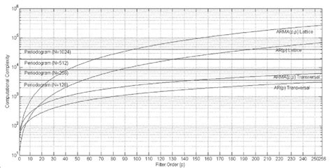 Computational Complexity Curves For Comparative Analysis Of Fullband Download Scientific