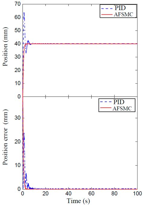 Development Of An Adaptive Fuzzy Sliding Mode Controller Of An Electrohydraulic Actuator Based