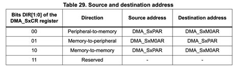 Working With STM32F7 And DMA Memory To Memory Mode EmbeddedExpertIO
