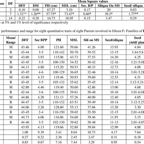 Analysis Of Variance Mean Square Values For Various Important Download Scientific Diagram