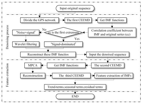 Accuracy Enhancement And Feature Extraction For Gnss Daily Time Series