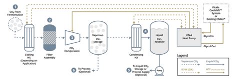 Vitalis Freecovery™ Co2 Recapture System — Vitalis
