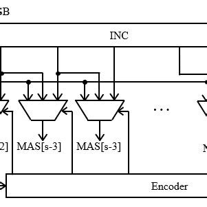Address Generator For The Proposed Memory Access Scheme Download Scientific Diagram