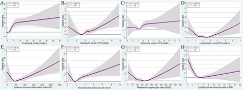 Multivariable Adjusted Association Between Different Systematic