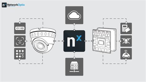 Network Optix Edge Ai And Vision Alliance