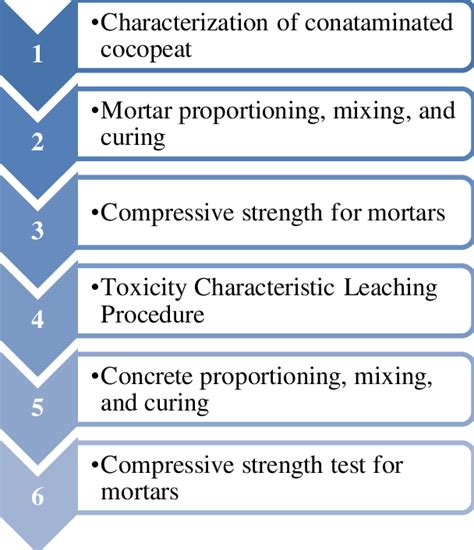 Simplified Methodology Download Scientific Diagram