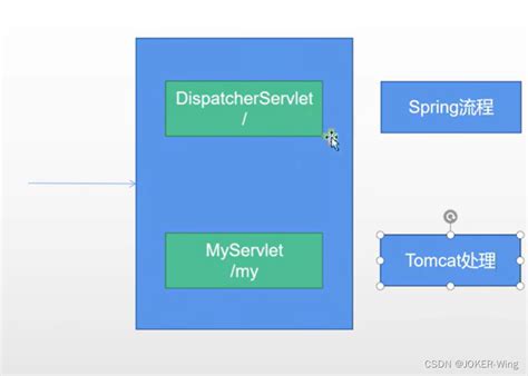 57、原生组件注入 【源码分析】dispatcherservlet注入原理dispatcherservlet如何注入 Csdn博客