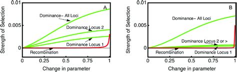 Strength Of Selection On Dominance Modifiers Is Dependent On Modifier Download Scientific
