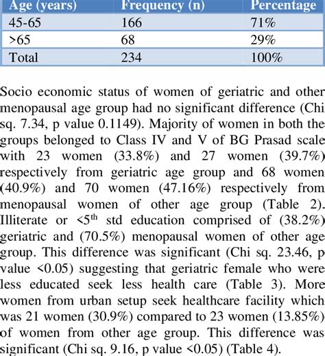 Distribution According To Age Download Scientific Diagram