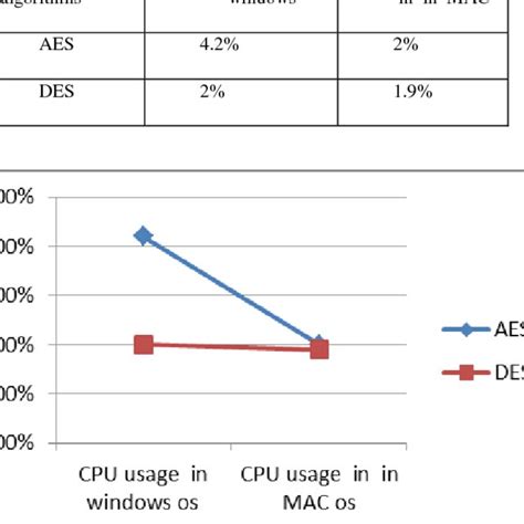 Pdf A Performance Comparison Of Encryption Algorithms Aes And Des
