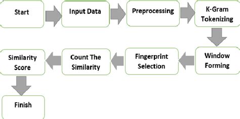 Figure 1 From Implementation Of Winnowing Algorithm For Document