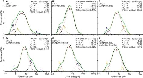 Grain Size Component Fitting And Decomposition Of Sediments From The Download Scientific