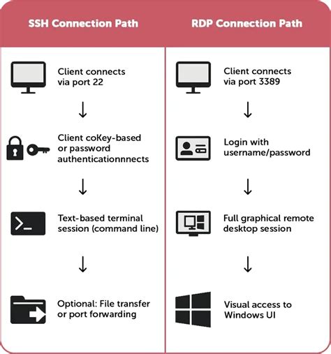 Difference Between Rdp And Ssh Which Is The Better Choice