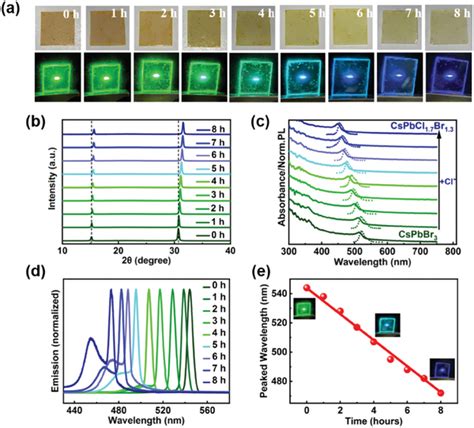 A The Photographs Of The CsPbClxBr X Films Formed At Different Download Scientific Diagram