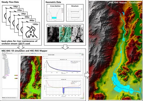 Procedure For Hec‐ras 1d Simulation And Post‐processing With Mapper Download Scientific Diagram