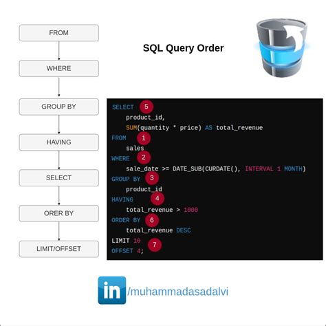 Muhammad Asad On Linkedin Sql Sqlqueryorder Query Sqlstatement