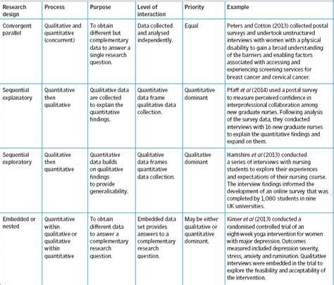 Mixed Methods Research Design