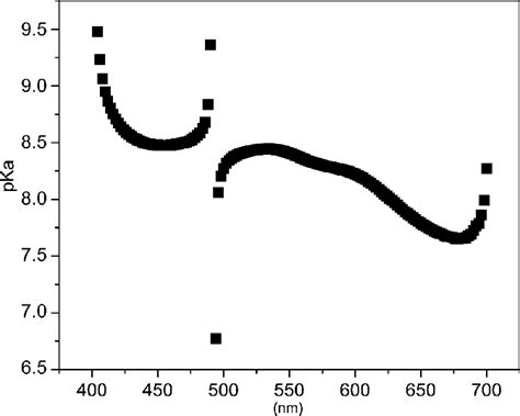Graph of pKa vs λ for pKa values calculated using Equation Download Scientific Diagram