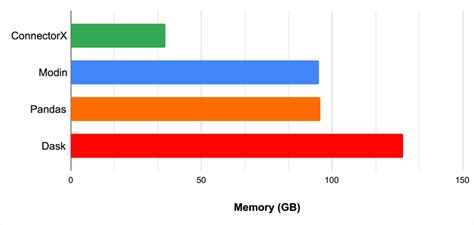 Connectorx The Fastest Library For Loading Your Python Data Frame Towards Data Science